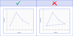 Frequency Polygon - Math Steps, Examples & Questions