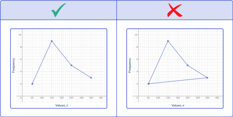 Frequency Polygon - Math Steps, Examples & Questions