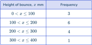 Frequency Polygon - Math Steps, Examples & Questions