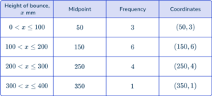 Frequency Polygon - Math Steps, Examples & Questions