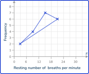 Frequency Polygon - Math Steps, Examples & Questions