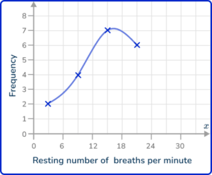 Frequency Polygon - Math Steps, Examples & Questions