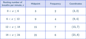 Frequency Polygon - Math Steps, Examples & Questions