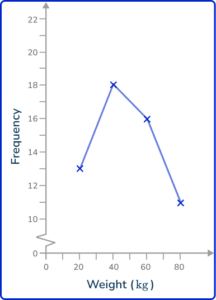 Frequency Polygon - Math Steps, Examples & Questions