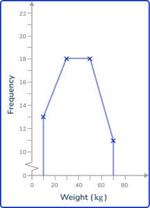 Frequency Polygon - Math Steps, Examples & Questions