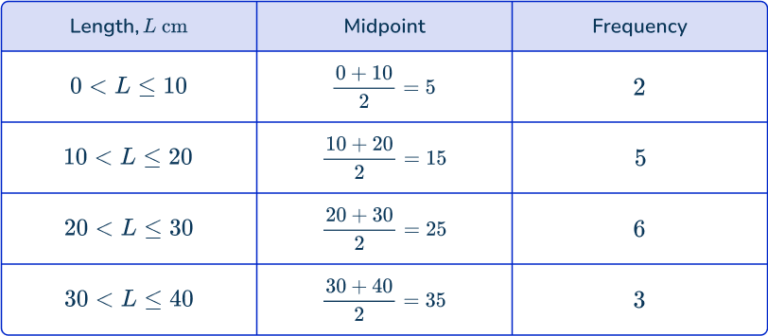 Frequency Polygon - Math Steps, Examples & Questions