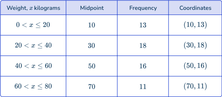 Frequency Polygon - Math Steps, Examples & Questions