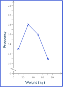Frequency Polygon - Math Steps, Examples & Questions