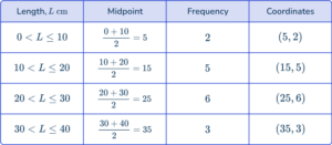 Frequency Polygon - Math Steps, Examples & Questions