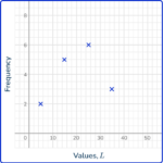 Frequency Polygon - Math Steps, Examples & Questions