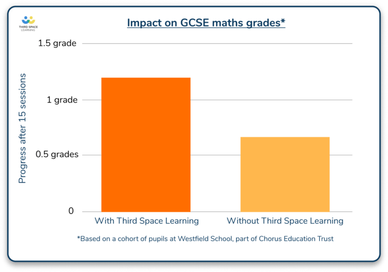Maths Tutoring for Schools - Third Space Learning