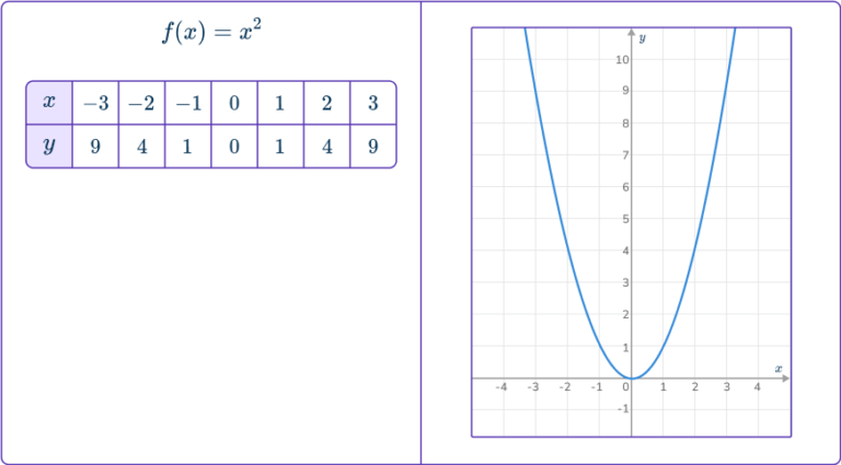 Graph Transformations - Math Steps, Examples & Questions