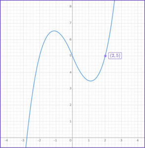 Graph Transformations - Math Steps, Examples & Questions