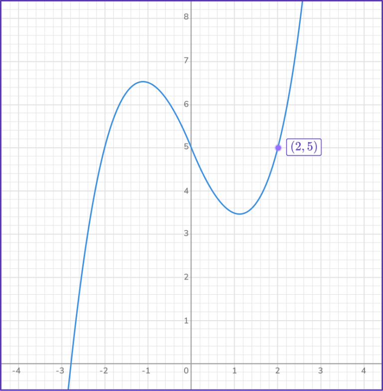 Graph Transformations - Math Steps, Examples & Questions