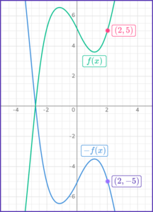 Graph Transformations - Math Steps, Examples & Questions