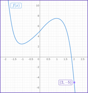 Graph Transformations - Math Steps, Examples & Questions
