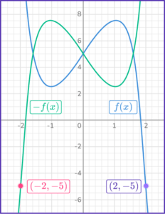 Graph Transformations - Math Steps, Examples & Questions