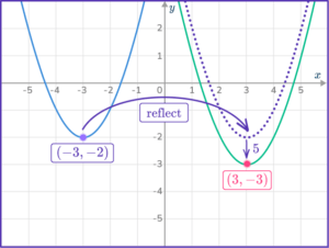 Graph Transformations - Math Steps, Examples & Questions