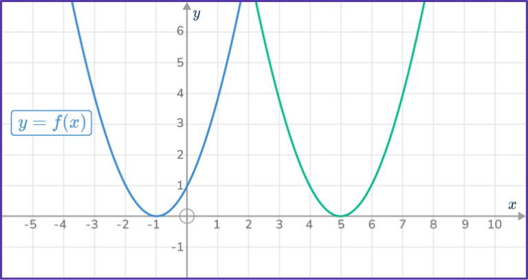 Graph Transformations - Math Steps, Examples & Questions