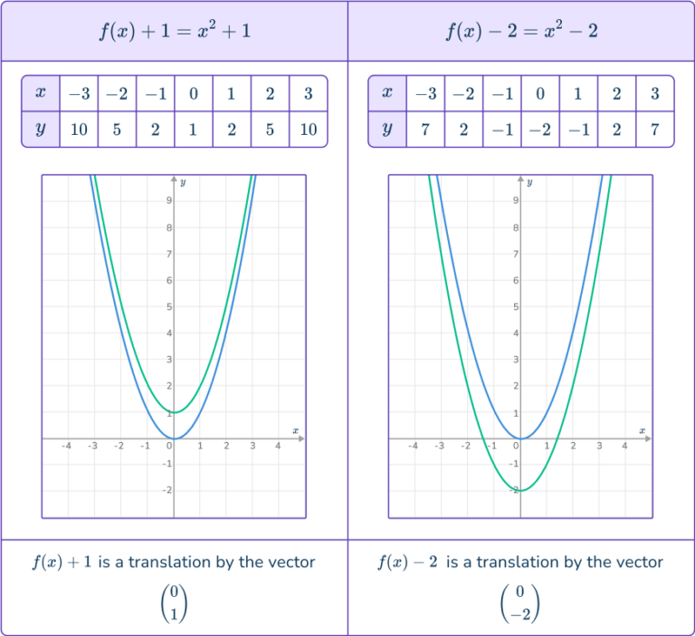 Graph Transformations - Math Steps, Examples & Questions