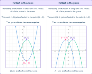 Graph Transformations - Math Steps, Examples & Questions
