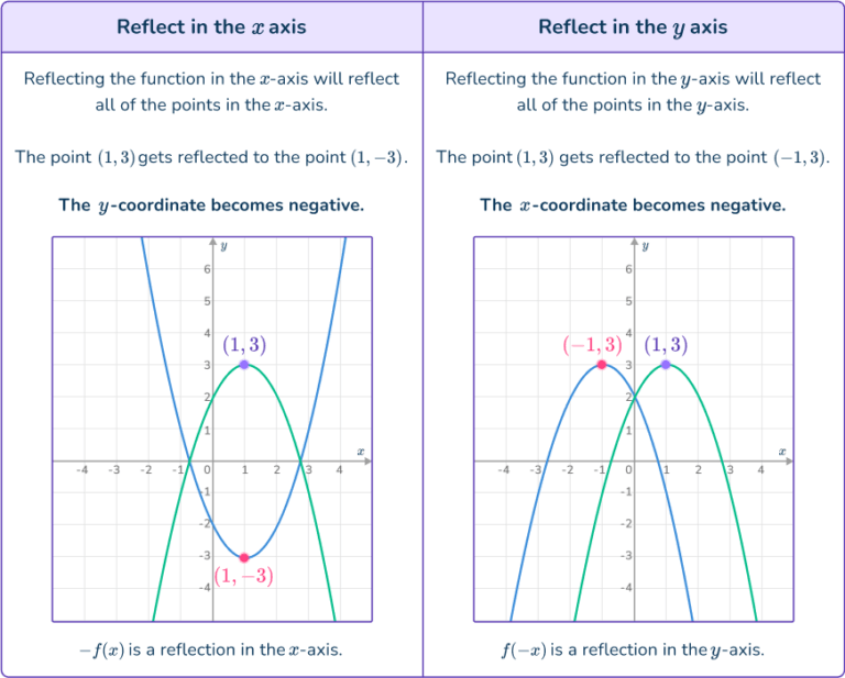 Graph Transformations - Math Steps, Examples & Questions