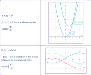 Graph Transformations - Math Steps, Examples & Questions