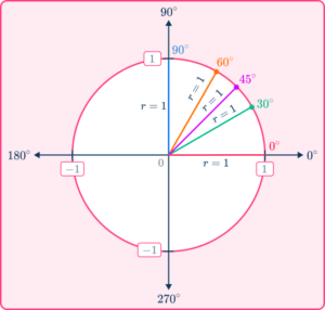 How To Find The Exact Value Of A Trig Function - Steps & More!