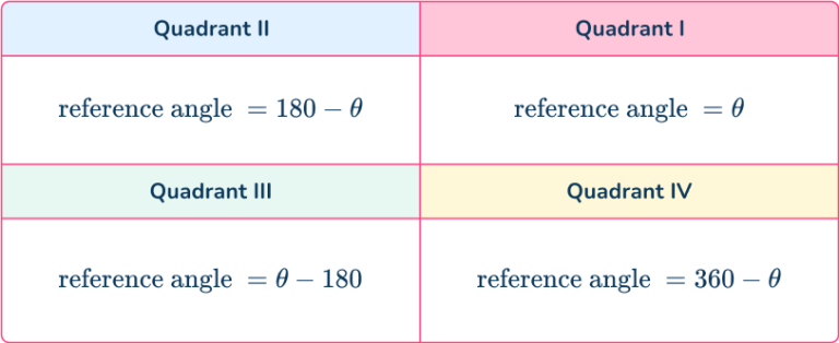 How To Find The Exact Value Of A Trig Function - Steps & More!