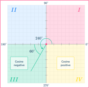 How To Find The Exact Value Of A Trig Function - Steps & More!
