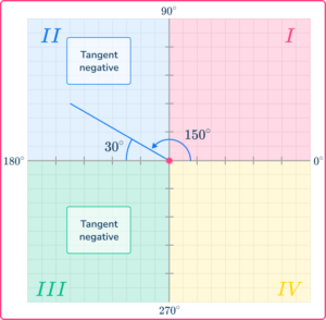 How To Find The Exact Value Of A Trig Function - Steps & More!