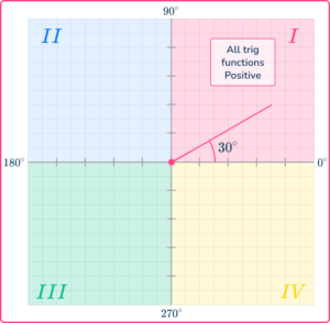 How To Find The Exact Value Of A Trig Function - Steps & More!