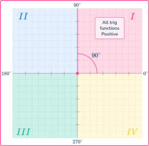 How To Find The Exact Value Of A Trig Function - Steps & More!