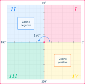 How To Find The Exact Value Of A Trig Function - Steps & More!