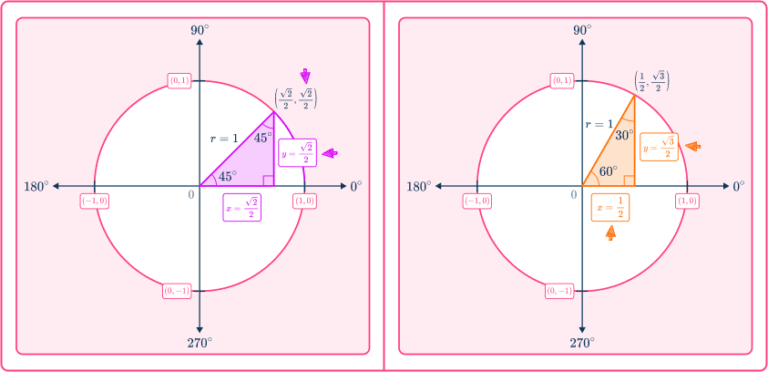 How To Find The Exact Value Of A Trig Function - Steps & More!