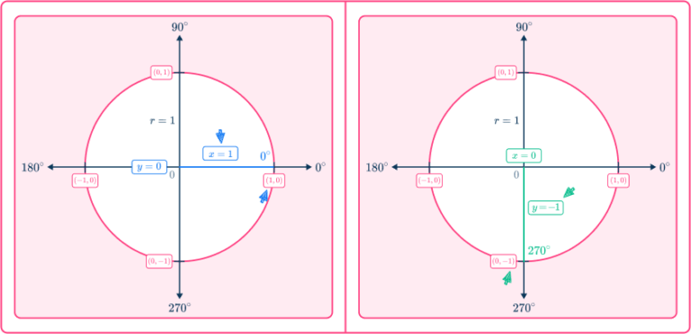 How To Find The Exact Value Of A Trig Function - Steps & More!