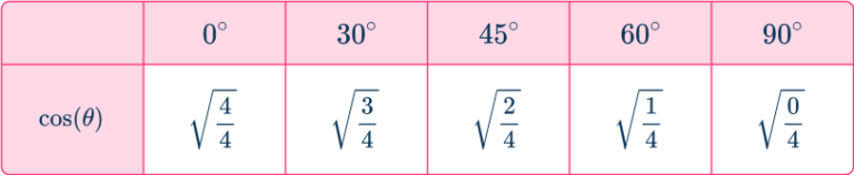 How To Find The Exact Value Of A Trig Function - Steps & More!