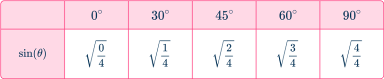 How To Find The Exact Value Of A Trig Function - Steps & More!