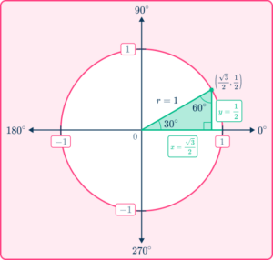 How To Find The Exact Value Of A Trig Function - Steps & More!