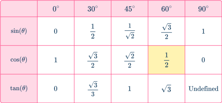 How To Find The Exact Value Of A Trig Function - Steps & More!