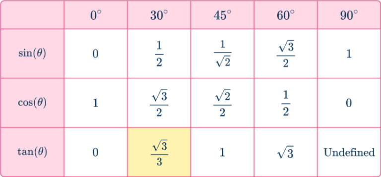 How To Find The Exact Value Of A Trig Function - Steps & More!