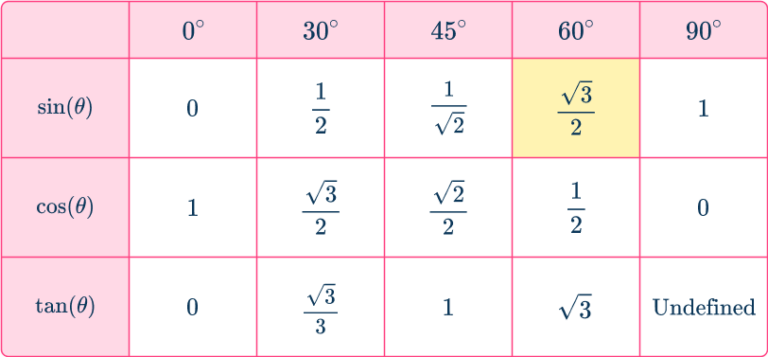 How To Find The Exact Value Of A Trig Function - Steps & More!