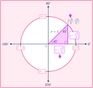 How To Find The Exact Value Of A Trig Function - Steps & More!