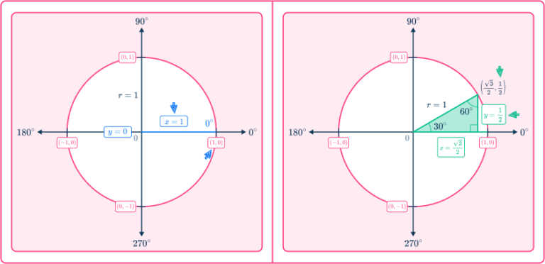 How To Find The Exact Value Of A Trig Function - Steps & More!