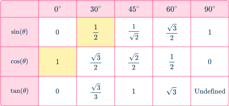 How To Find The Exact Value Of A Trig Function - Steps & More!