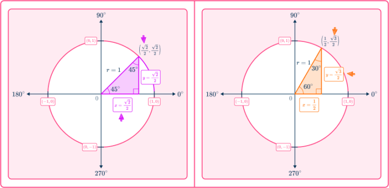 How To Find The Exact Value Of A Trig Function - Steps & More!