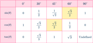 How To Find The Exact Value Of A Trig Function - Steps & More!