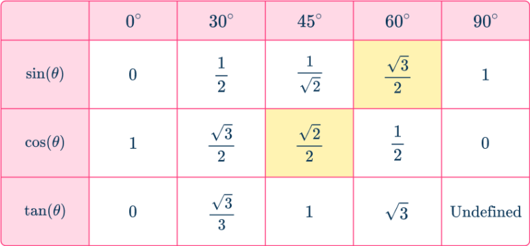 How To Find The Exact Value Of A Trig Function - Steps & More!