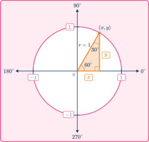 How To Find The Exact Value Of A Trig Function - Steps & More!