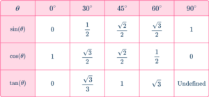 How To Find The Exact Value Of A Trig Function - Steps & More!